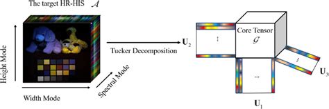 illustrating the process of tucker decomposition download scientific diagram