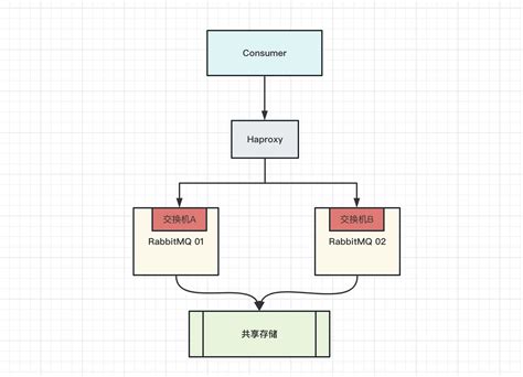 rabbitmq 高可用架构原理及集群搭建 i4t
