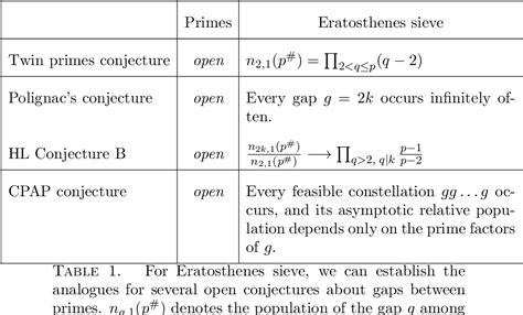 table 1 from combinatorics of the gaps between primes semantic scholar