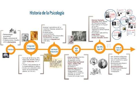 Historia de la Psicología linea del tiempo by Alexis Mendoza