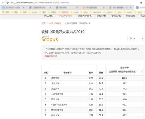 python：使用爬虫获取中国最好的大学排名数据（爬虫入门） 腾讯云开发者社区 腾讯云