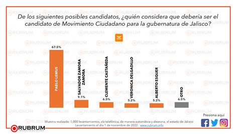 Intención de voto para gobernador en Jalisco 4 de noviembre 2022 RUBRUM