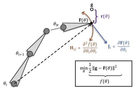solving inverse kinematics using exact hessian matrices university of copenhagen