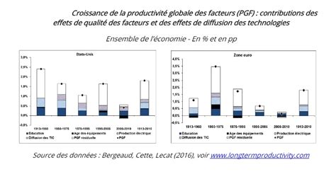 Quelle est la part inexpliquée de la croissance Banque de France