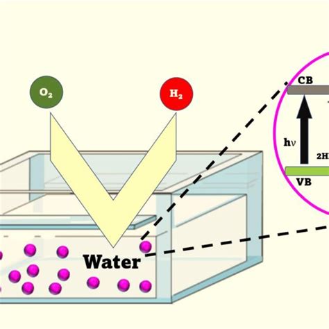 An Illustration Of The Process Of Photocatalytic Water Splitting For