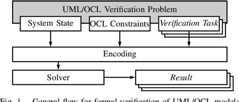 [pdf] verifying uml ocl models using boolean satisfiability semantic scholar