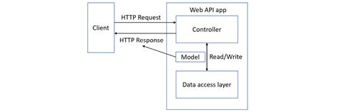 Web Api Development With Asp Net Core