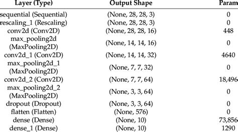 The Structure And Parameters Of The Convolutional Neural Network
