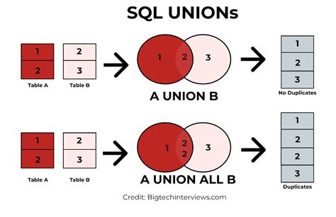UNION Vs UNION ALL In SQL A Comprehensive Guide Ace Your Next