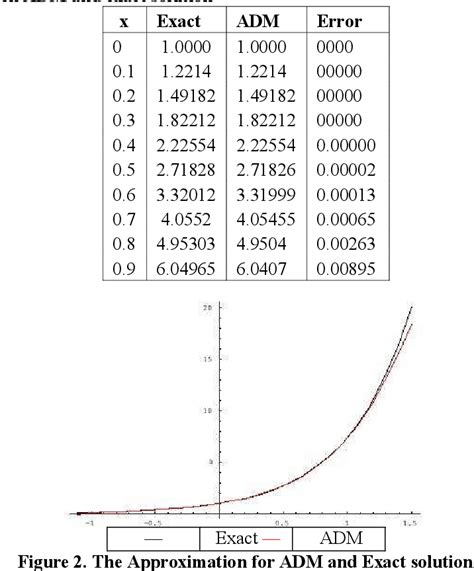 table 5 from new development of adomian decomposition method for solving second order ordinary