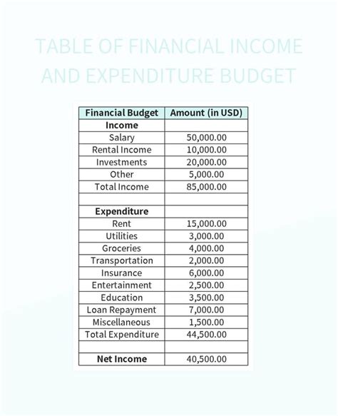 Table Of Financial Income And Expenditure Budget Excel Template And