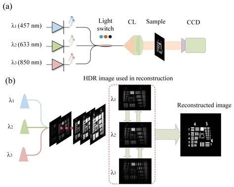 photonics free full text resolution enhancement in coherent diffraction imaging using high