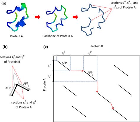 3d protein structure alignment by combining afp elements a 3d download scientific diagram
