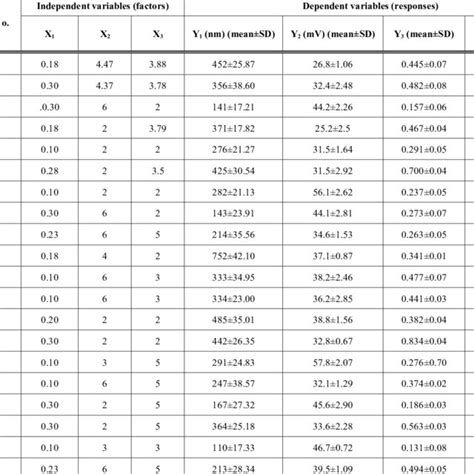 d optimal experimental design download table