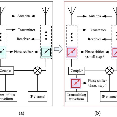 The W Band Active Phased Array Antenna The W Band Active Phased Array