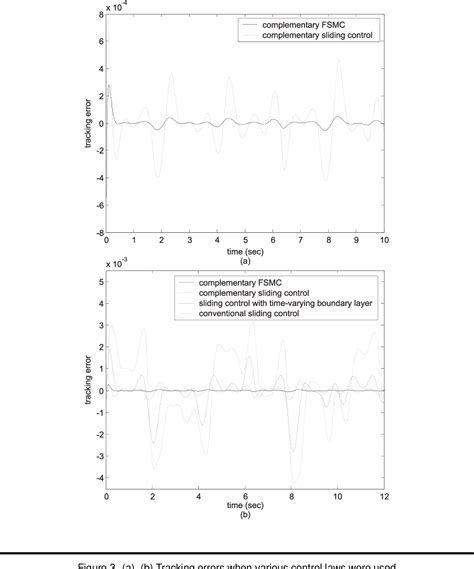 figure 3 from a novel fuzzy sliding mode control scheme for nonlinear systems with bounded