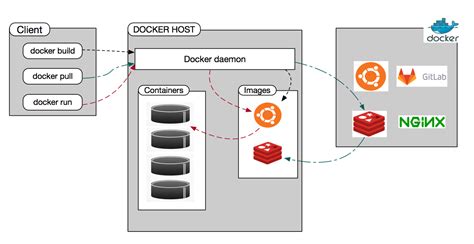 docker系列二：docker的基本结构