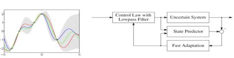 l1 gp l1 adaptive control with bayesian learning advanced controls research laboratory
