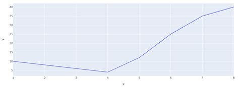 create interactive line charts using plotly in python ml hive