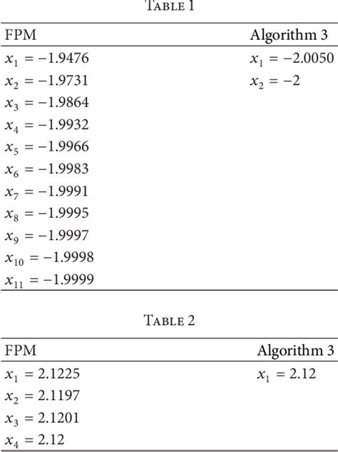 table 2 from a new second order iteration method for solving nonlinear equations semantic scholar