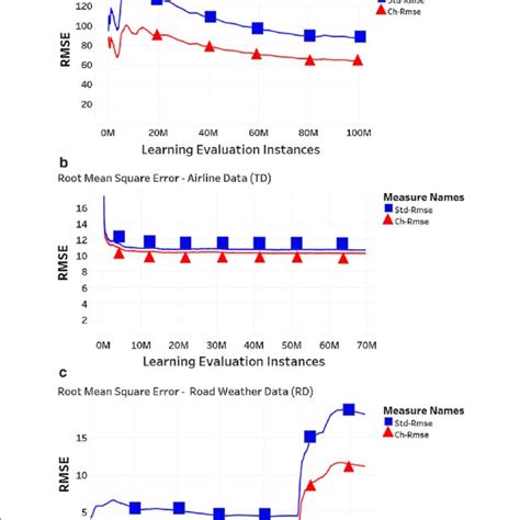tree size of hoeffding bound std time and chernoff bound ch time download scientific diagram
