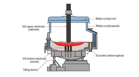 The Role Of Submerged Arc Furnace Diagram Hani Metallurgy