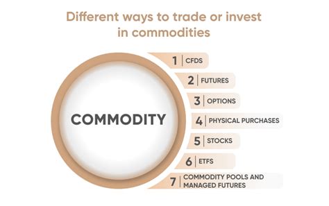 Commodities Market