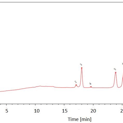 Chromatogram Of Milk Protein Standard Protein Separation On Zorbax