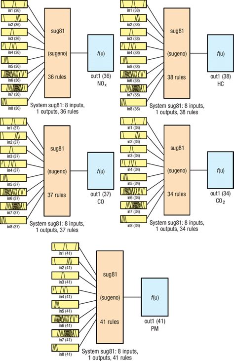 final fuzzy inference system architectures of adaptive neuro‐fuzzy download scientific diagram