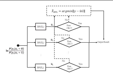 figure 3 from improved segmented belief propagation list decoding for polar codes with bit