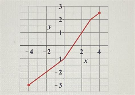 solved let f be the function whose graph is shown below a find f −1 −3 b find f −1 f 0
