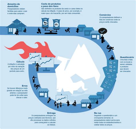 Inflação o que é como é medida e quais as projeções