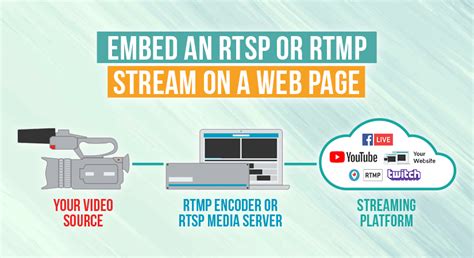 Rtmp Vs Rtsp Streaming Protocols Explained