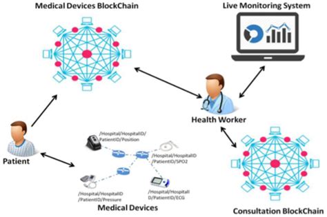 an intelligent healthcare framework for data security based on blockchain and internet of things