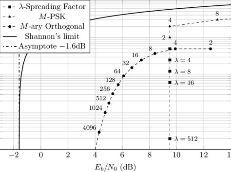 spectral efficiency versus e b n 0 for different modulations and for download scientific