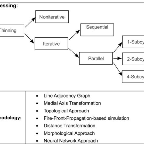 pdf k3m a universal algorithm for image skeletonization and a review of thinning techniques