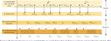 table 1 from an improved broadcast authentication protocol for wireless sensor networks based on