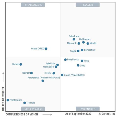 Gartner Magic Quadrant Names Microsoft Power Apps A Leader For Low Code