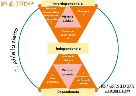 Resumen los 7 hábitos de la gente altamente efectiva Resumen por capítulos