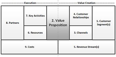 What Is Value Proposition In Business Model Canvas Best Games