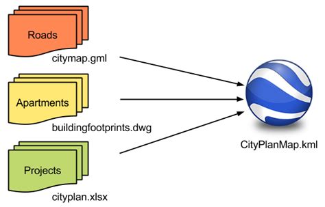 arcgis data interoperability 6 ways to use this esri extension safe software
