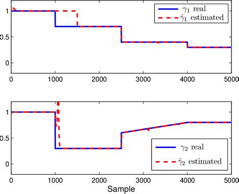 figure 1 from actuator multiplicative fault estimation in discrete time lpv systems using