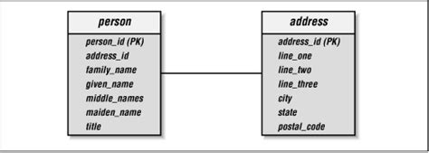 object relational modeling mysql and msql