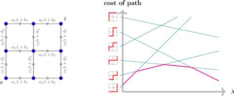 figure 1 from parametric shortest paths in planar graphs semantic scholar