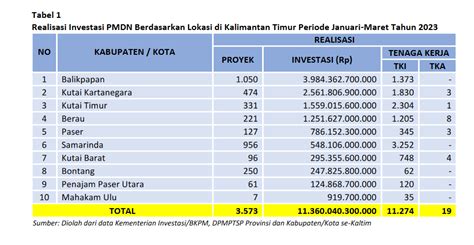 Realisasi Investasi Kaltim Triwulan I 2023 Capai 23 Persen