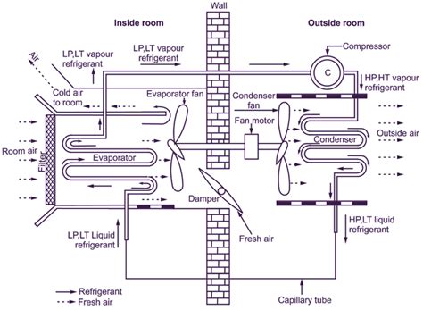 Types Of Air Conditioning Units And Its Principles Online Discounted