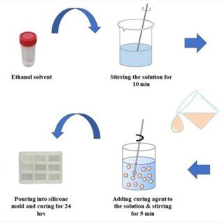 Schematic Diagram Representing The Synthetic Process Of Epoxy