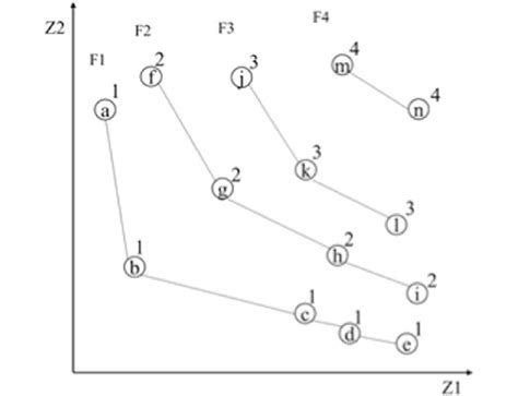 non dominated sorting pareto front download scientific diagram
