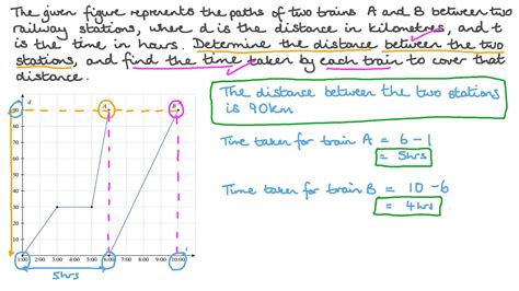 question video finding the average speed of two moving objects from the graph of their covered