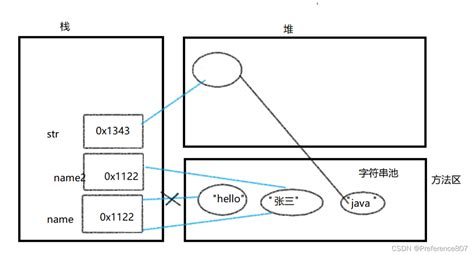 String、stringbuffer、stringbuilder常用方法和区别stringbuffer返回值类型 Csdn博客